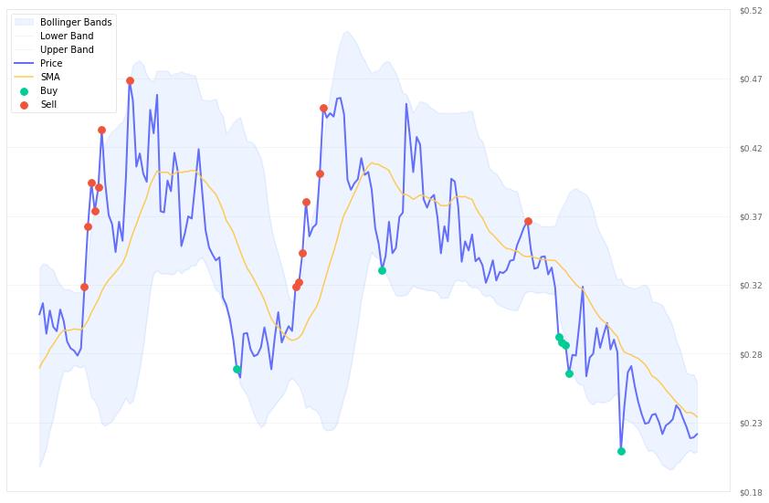 CoW Protocol Bollinger Bands