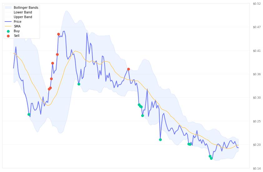 CoW Protocol Bollinger Bands