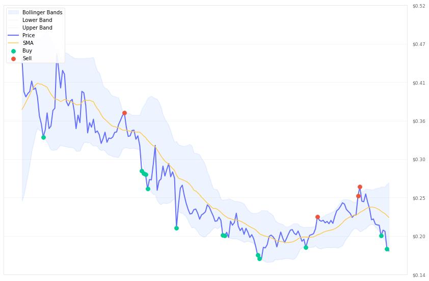 CoW Protocol Bollinger Bands