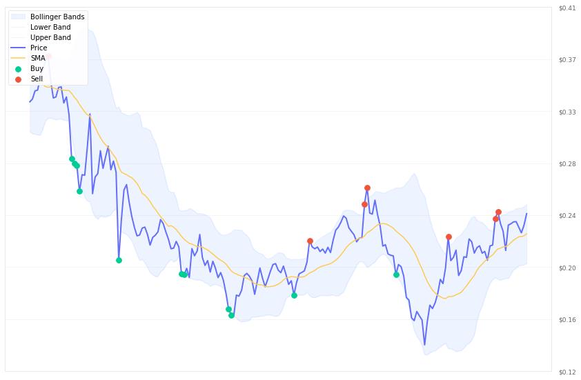 CoW Protocol Bollinger Bands