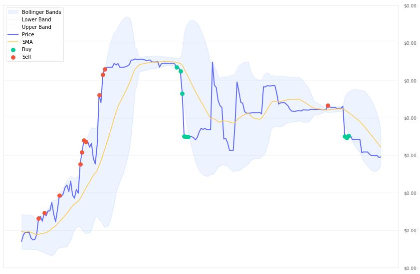 Crafting Finance Полосы Боллинджера
