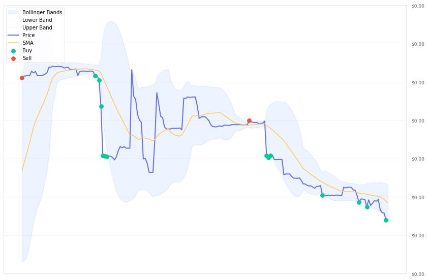 Crafting Finance Полосы Боллинджера
