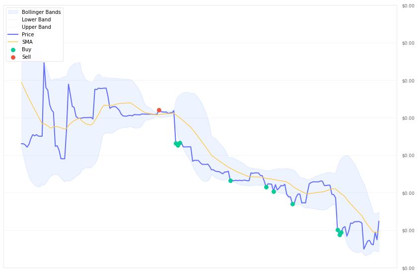 Crafting Finance Полосы Боллинджера