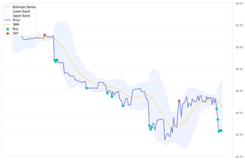 Crafting Finance Полосы Боллинджера