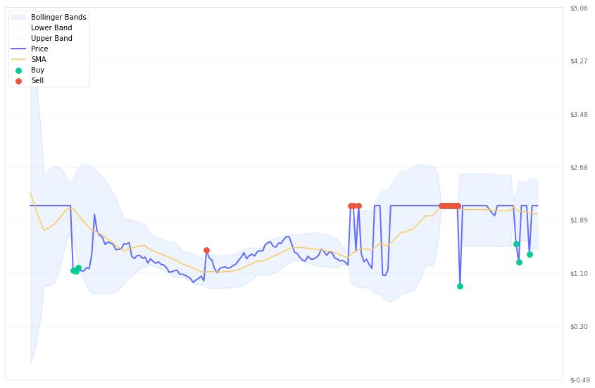 Cream Finance Полосы Боллинджера