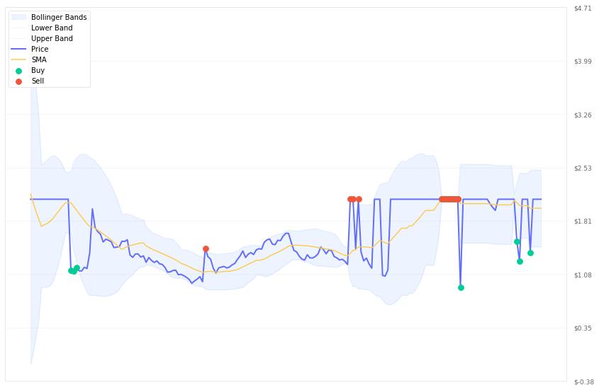 Cream Finance Bollinger Bands