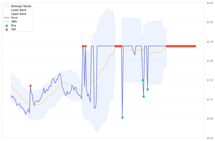 Cream Finance Bollinger Bands