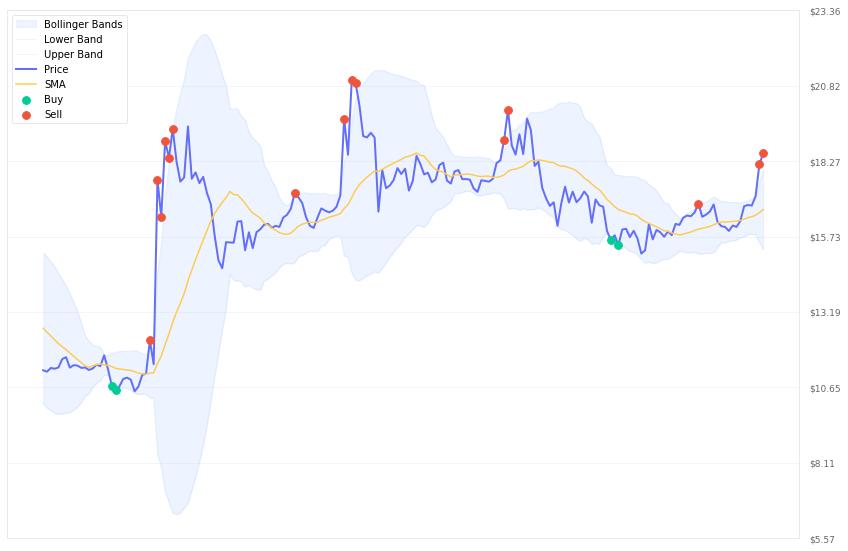 Cream Finance Полосы Боллинджера