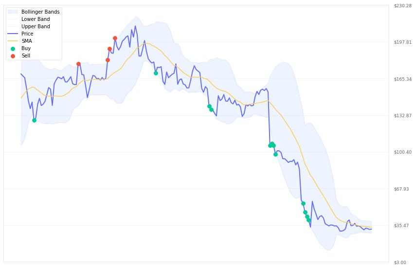 Cream Finance Bollinger Bands
