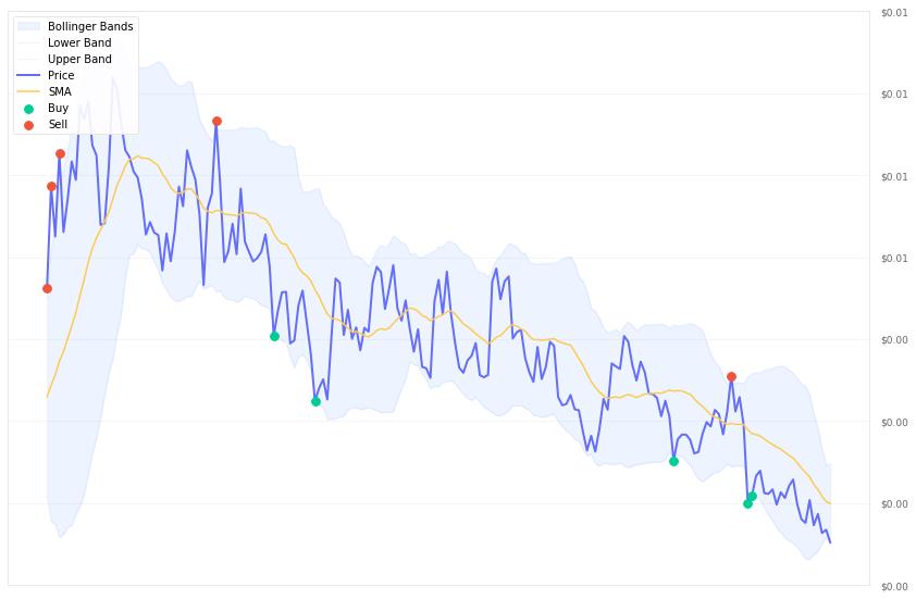 Credefi Полосы Боллинджера