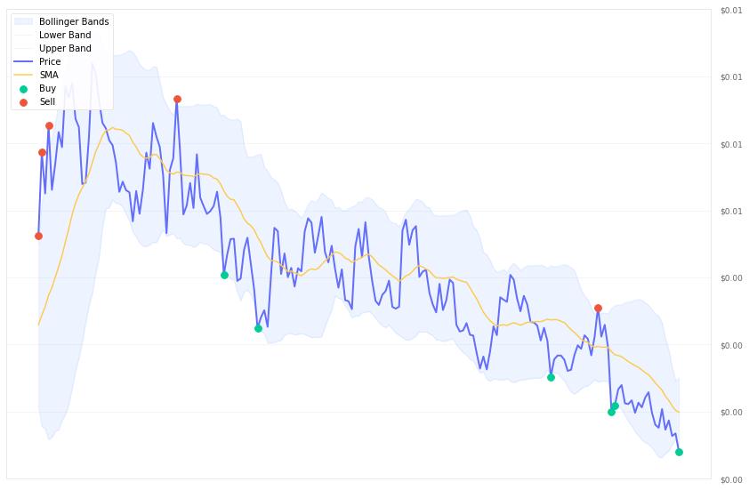 Credefi Bollinger Bands