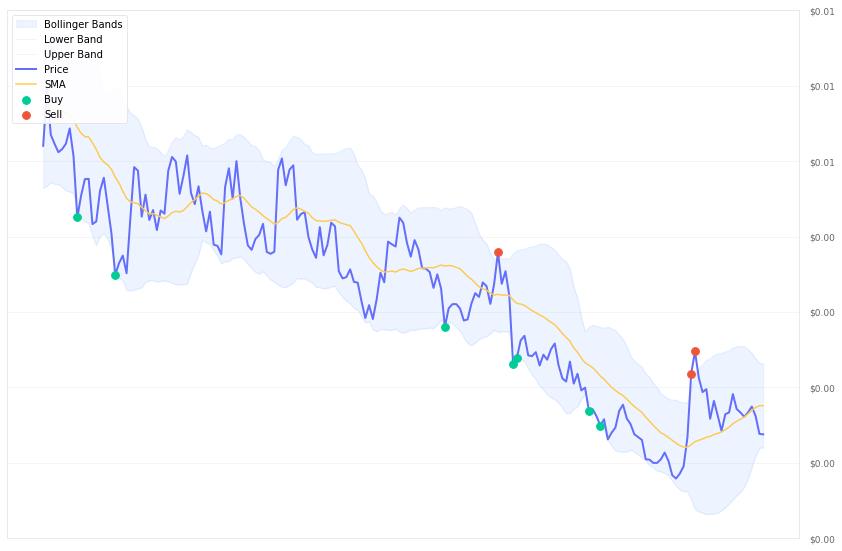 Credefi Bollinger Bands