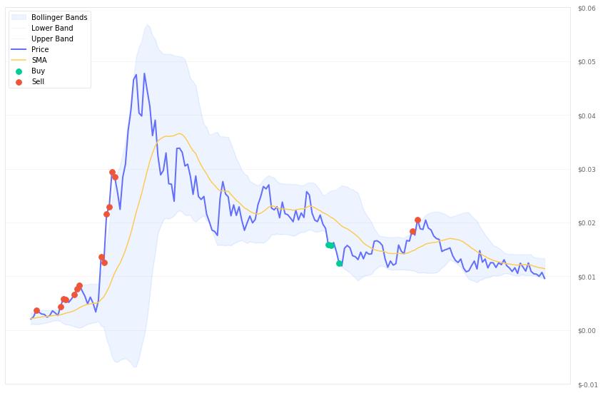Credefi Полосы Боллинджера