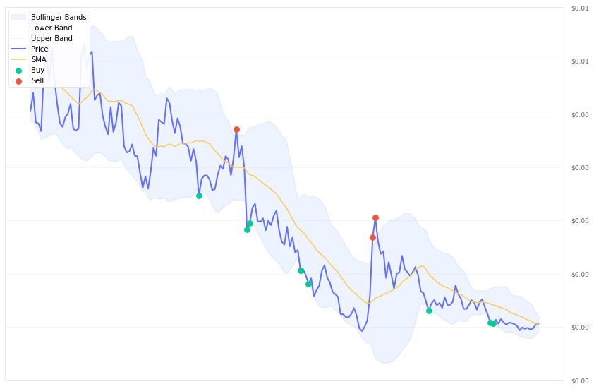 Credefi Bollinger Bands
