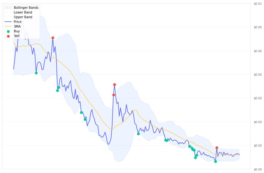 Credefi Полосы Боллинджера
