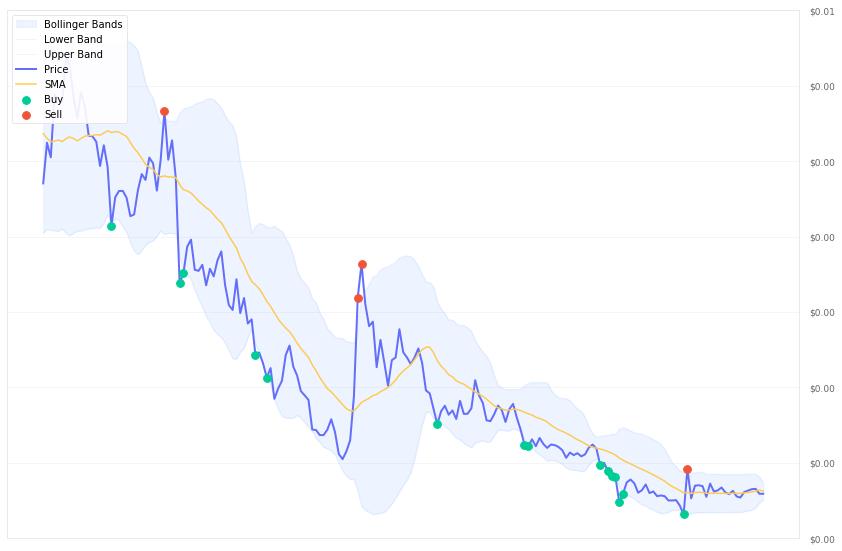 Credefi Bollinger Bands