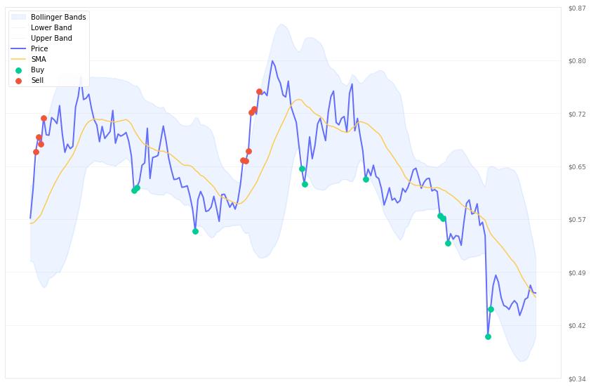 Creditcoin Bollinger Bands