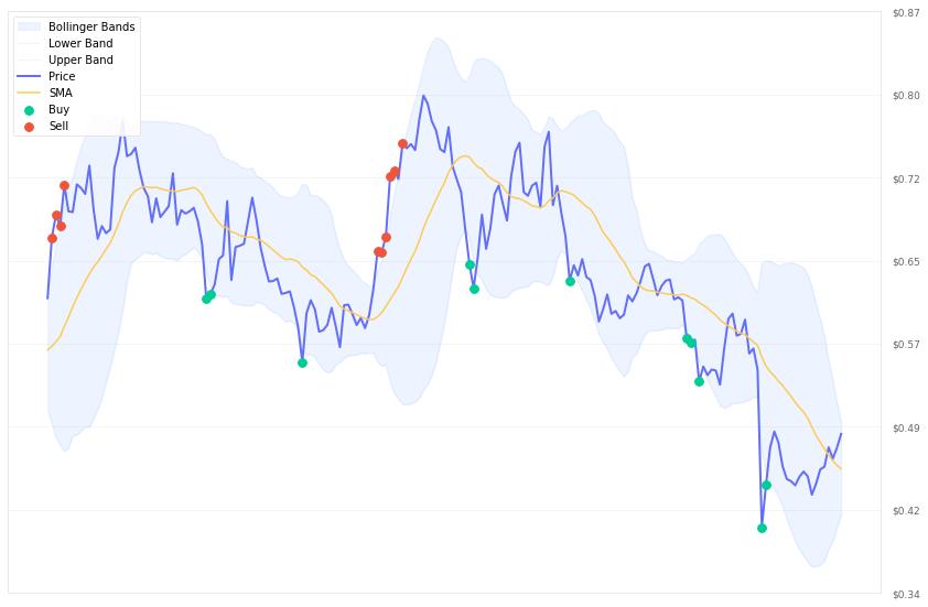 Creditcoin Bollinger Bands