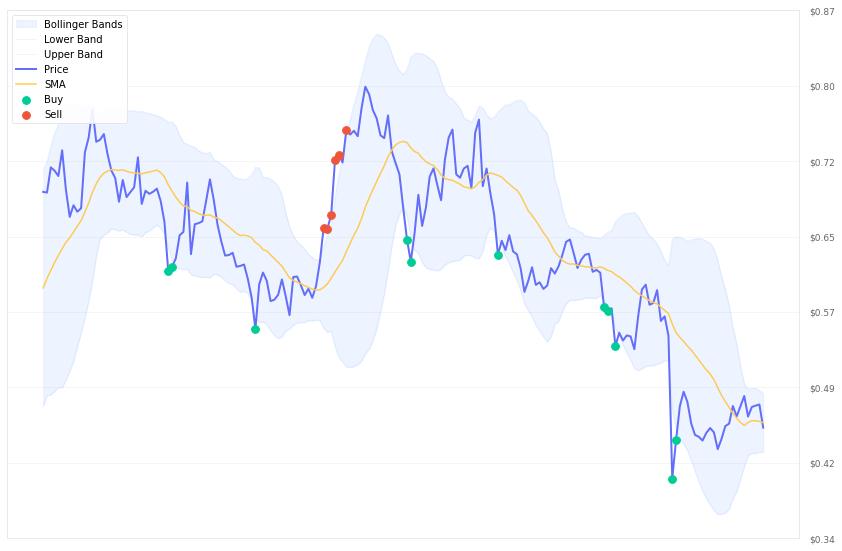 Creditcoin Полосы Боллинджера