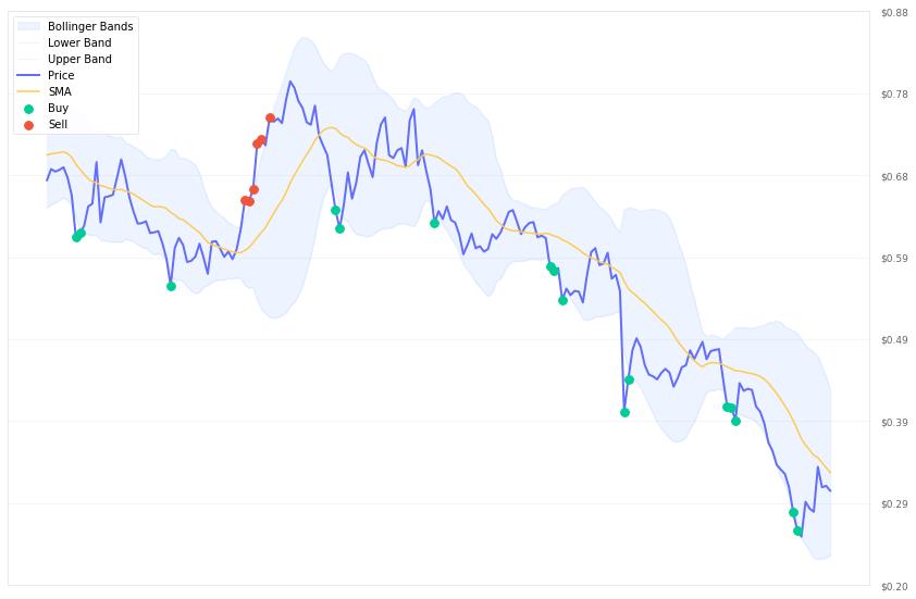 Creditcoin Boillinger Bands