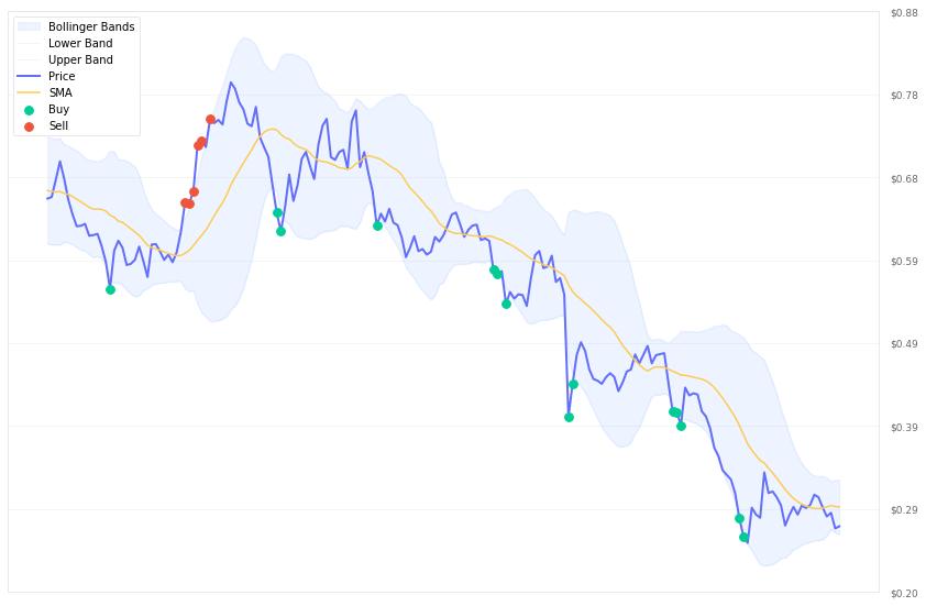 Creditcoin Bollinger Bands
