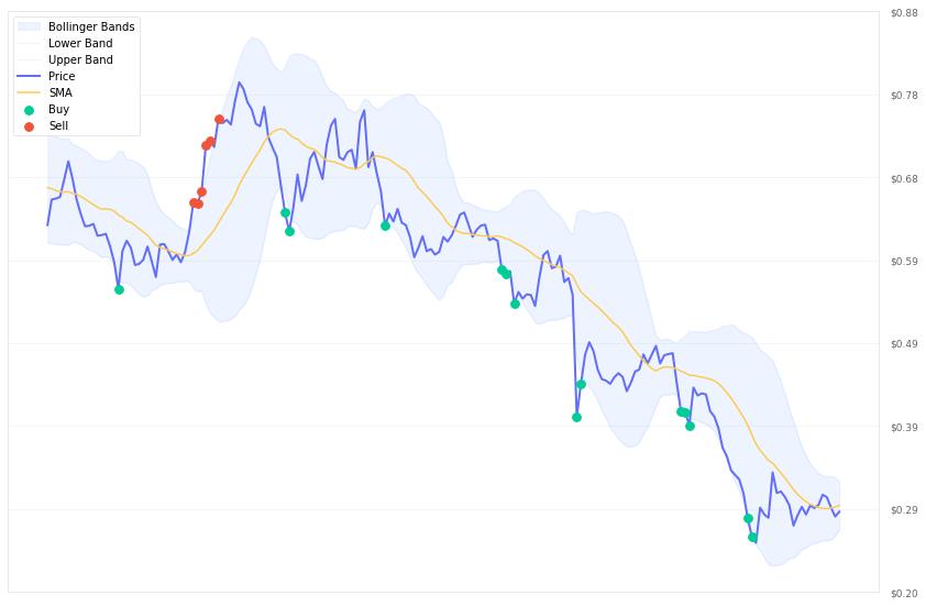 Creditcoin Bollinger Bands