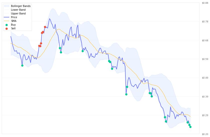 Creditcoin Полосы Боллинджера