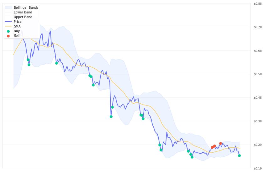 Creditcoin Bollinger Bands