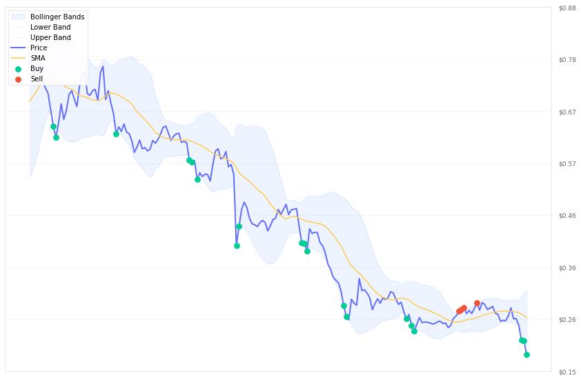 Creditcoin Полосы Боллинджера