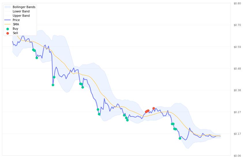 Creditcoin Bollinger Bands