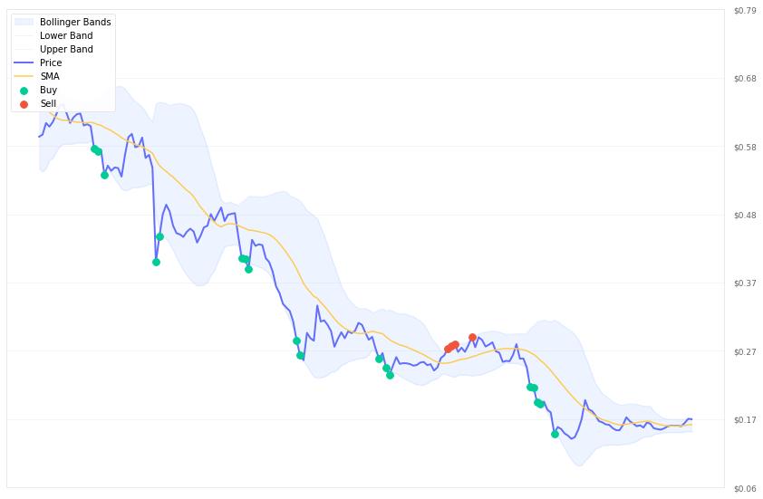Creditcoin Полосы Боллинджера