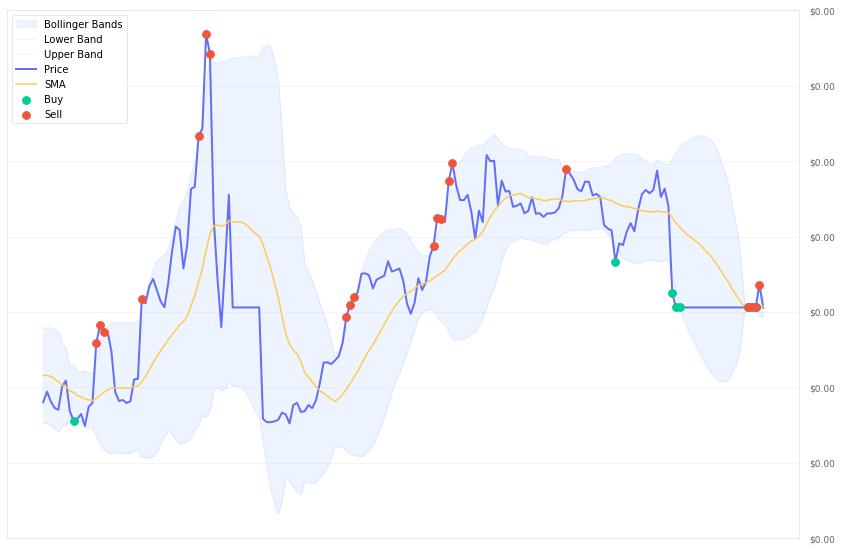 CREDITS Полосы Боллинджера