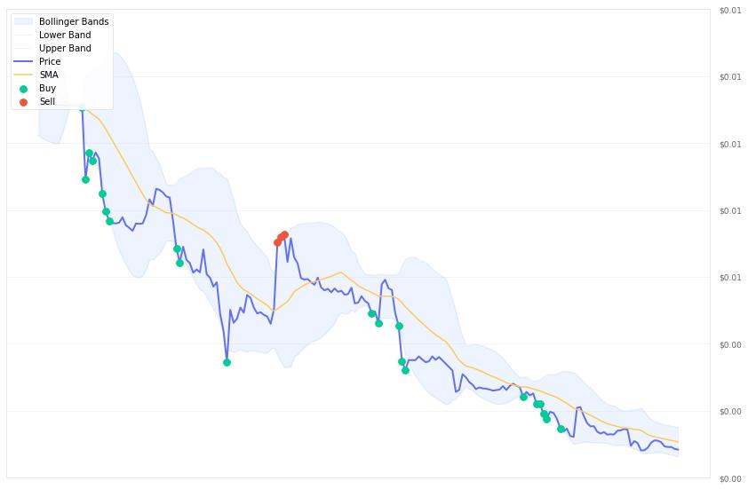 Creo Engine Bollinger Bands