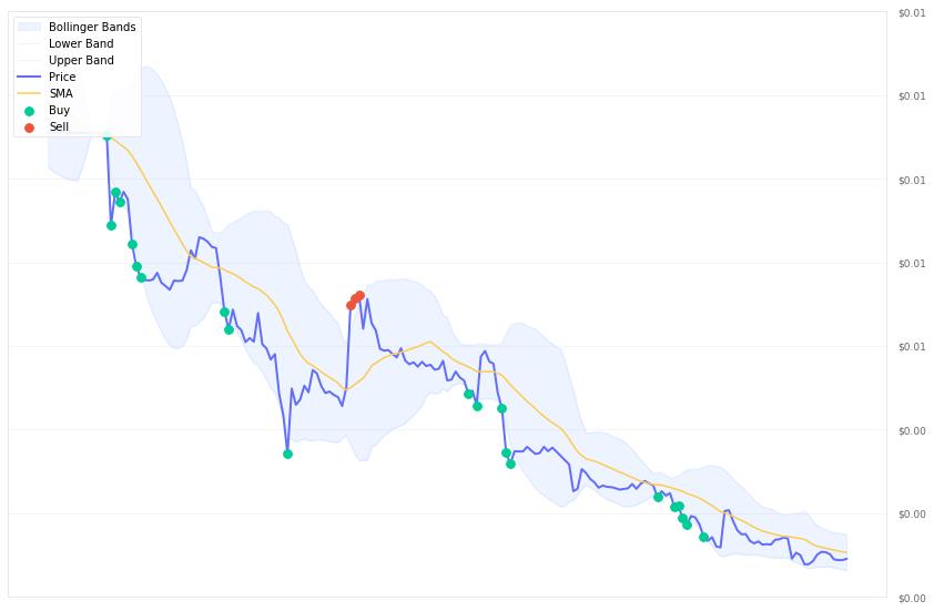 Creo Engine Полосы Боллинджера