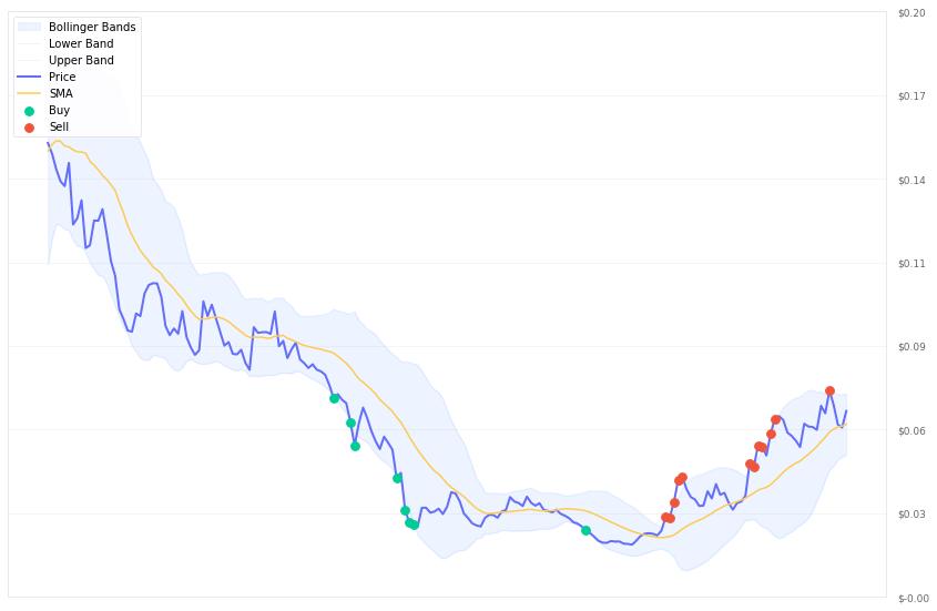 Creo Engine Bollinger Bands