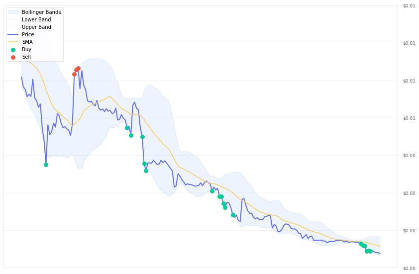Creo Engine Полосы Боллинджера