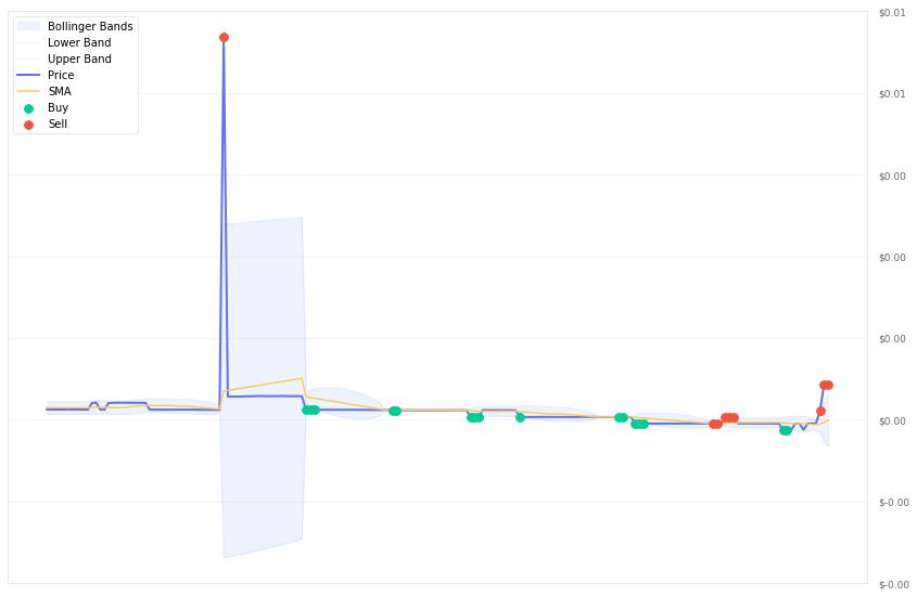 Cricket Foundation MACD
