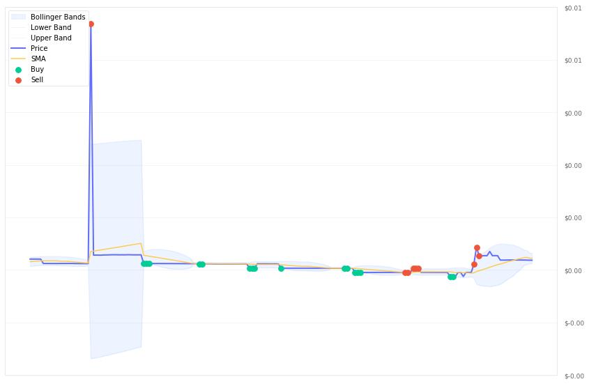 Cricket Foundation MACD