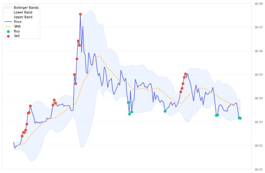 Cross The Ages Bollinger Bands
