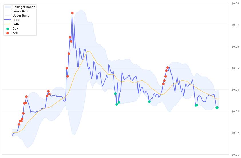 Cross The Ages Bollinger Bands