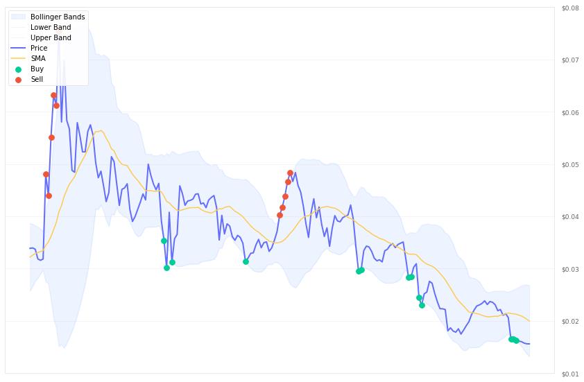 Cross The Ages Bollinger Bands