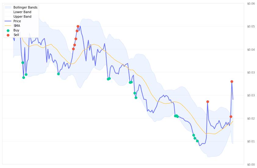 Cross The Ages Bollinger Bands