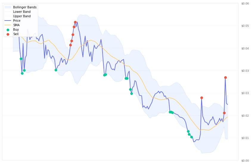 Cross The Ages Bollinger Bands