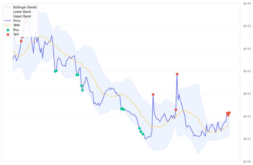 Cross The Ages Bollinger Bands
