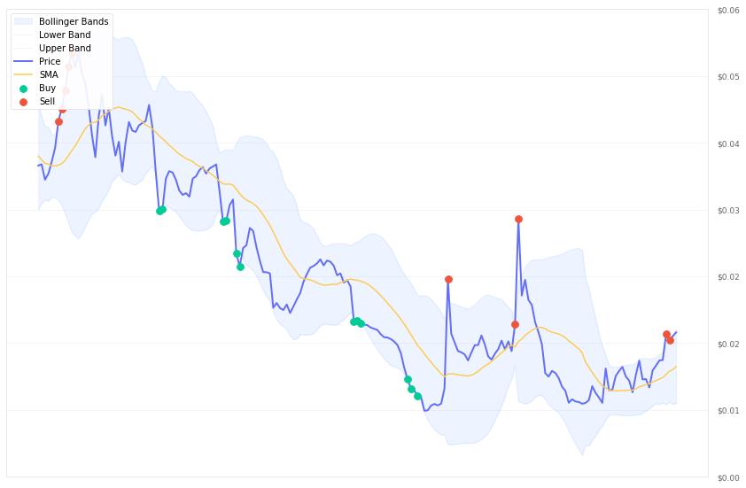 Cross The Ages Bollinger Bands