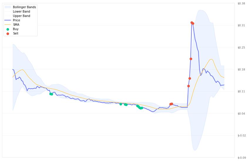 CrossFi Bollinger Bands