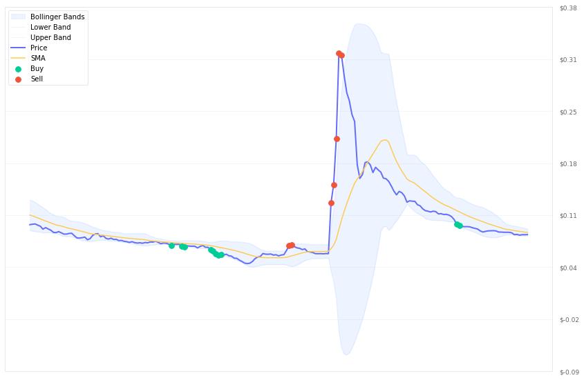 CrossFi Bollinger Bands