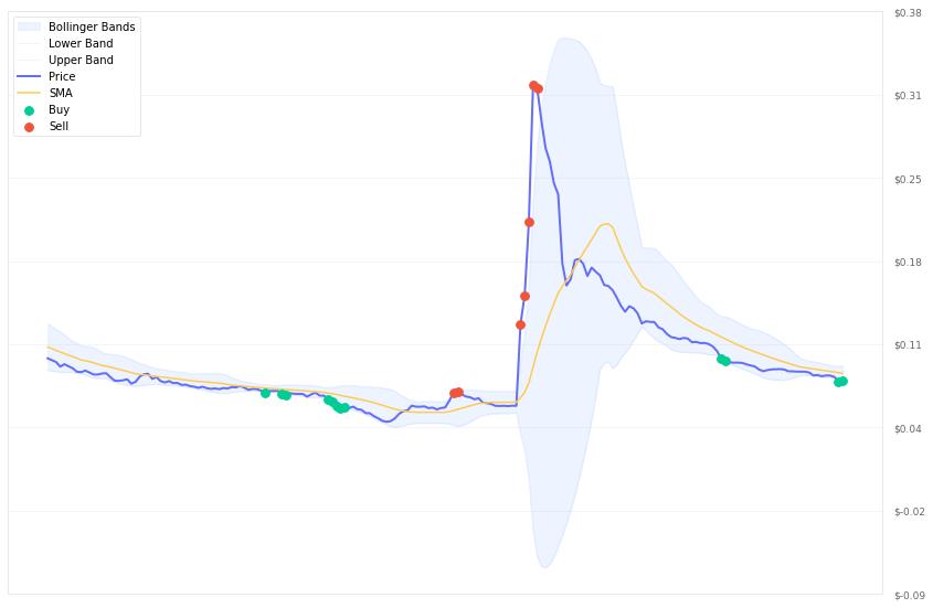 CrossFi Полосы Боллинджера