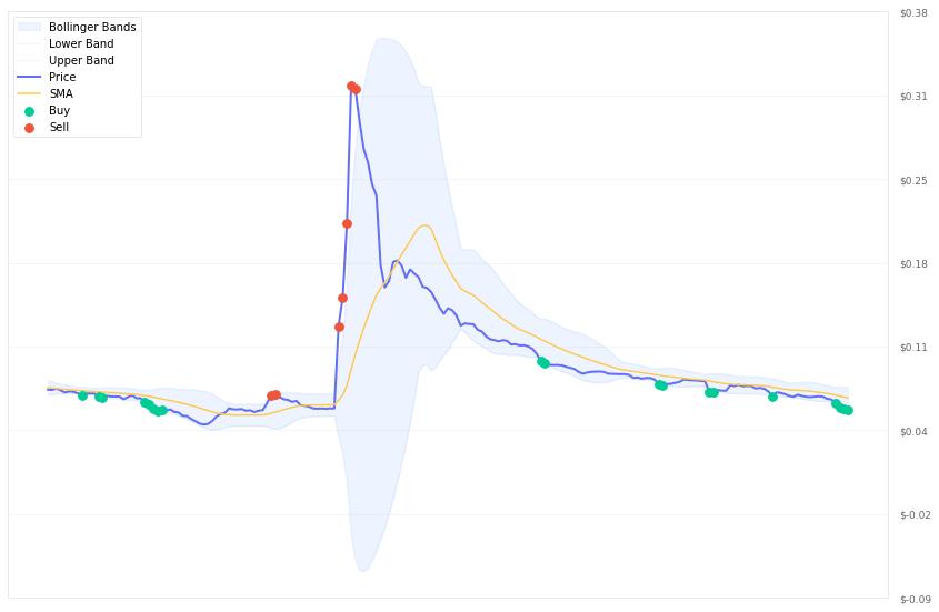 CrossFi Полосы Боллинджера