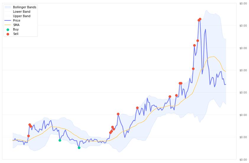 CrossWallet Полосы Боллинджера